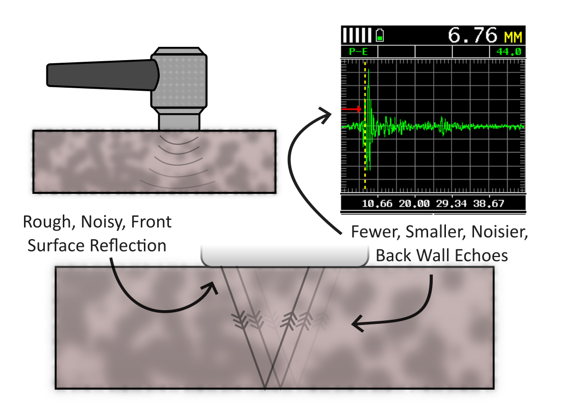 Ultrasonic Thickness Gauging of Heavily Corroded Pipes