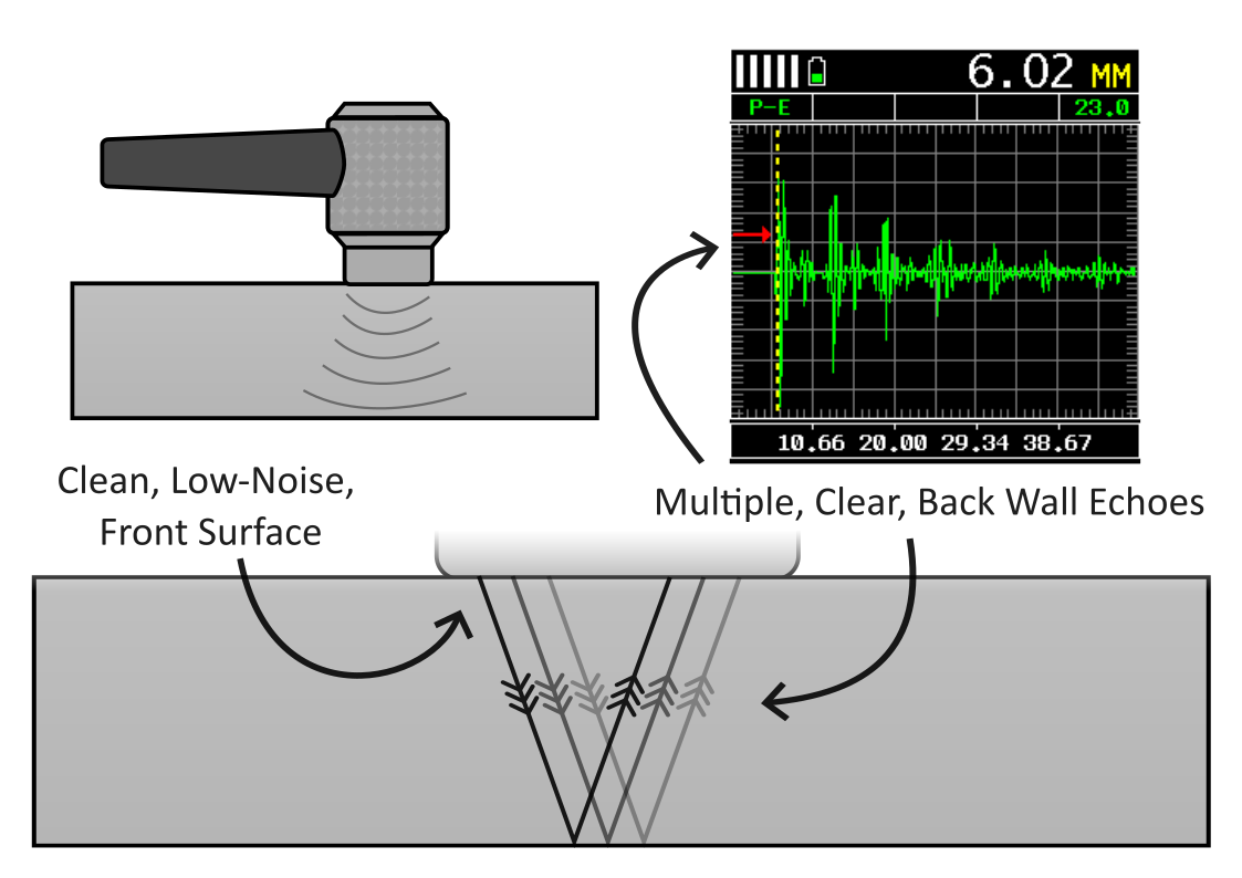 Ultrasonic Thickness Gauging of Heavily Corroded Pipes